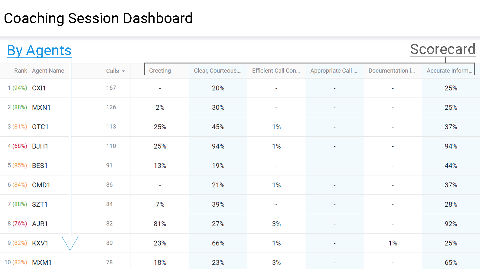 Scoring & Coaching - Improve Call Handling Results